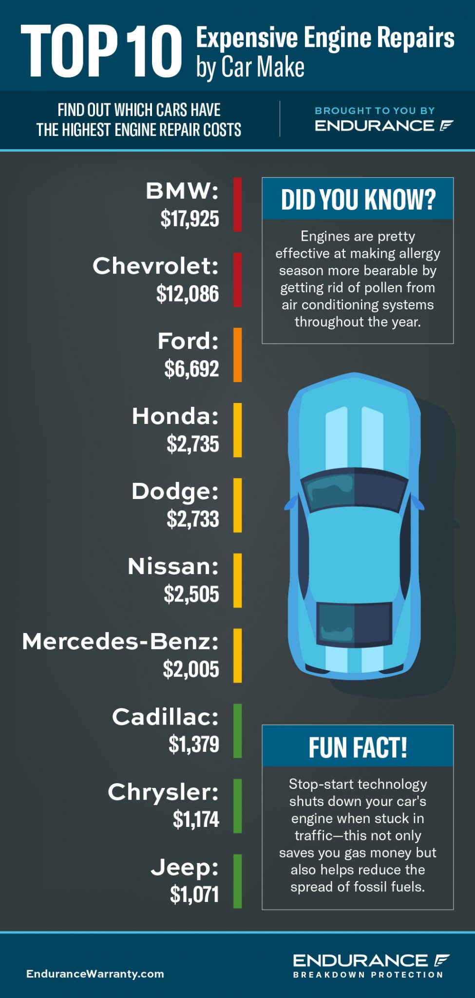 How much does it cos to replace a car engine - nodsauto.com